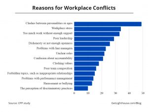 4 Ways How to Resolve Conflict in the Workplace as a Manager